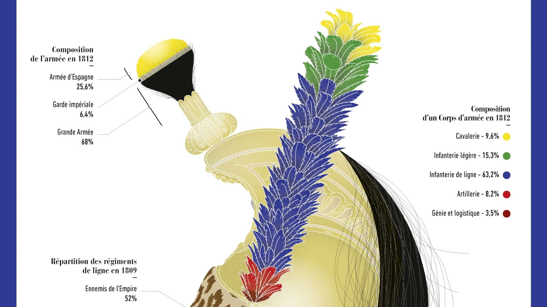 L'Empire napoléonien en infographies | Les Rendez-vous de l'histoire